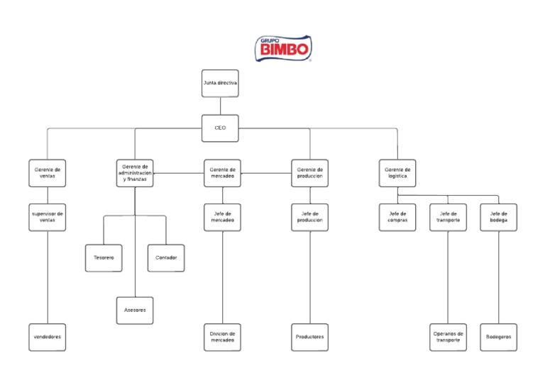 Organigrama Bimbo | PDF