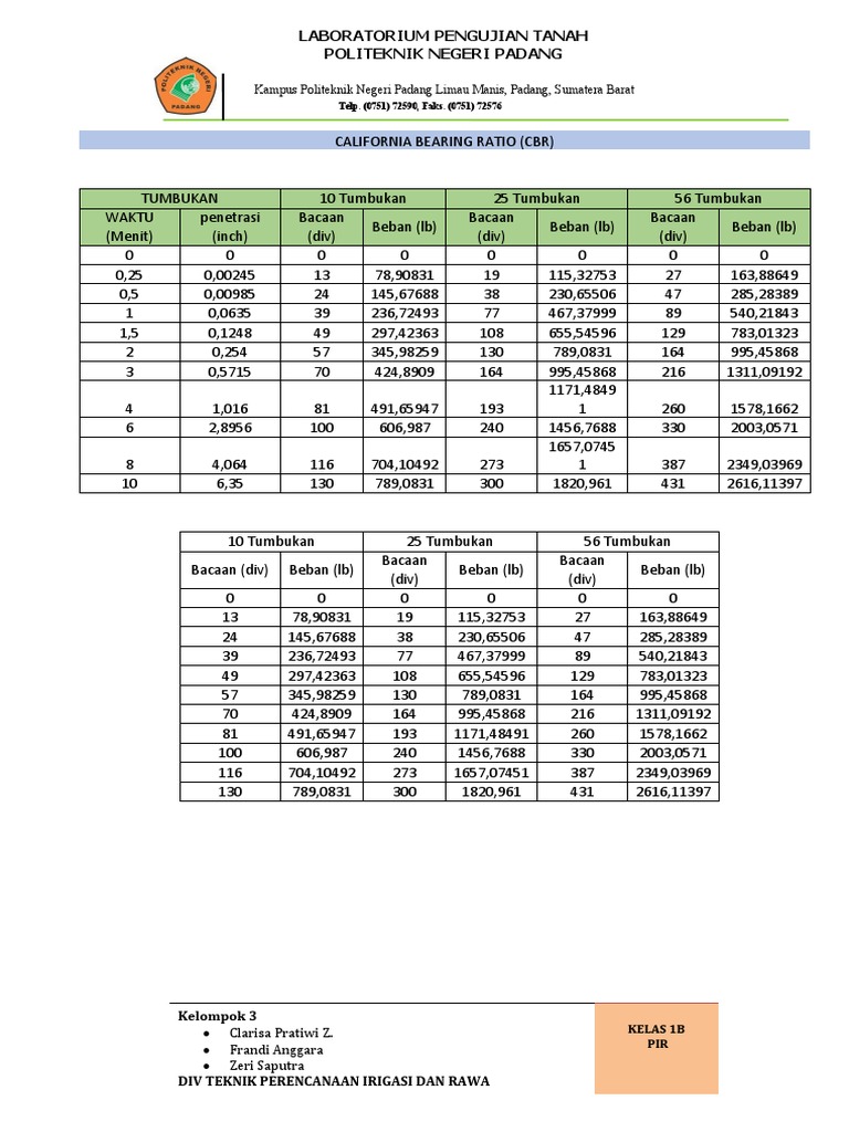 Pengujian CBR Laboratorium Tanah | PDF