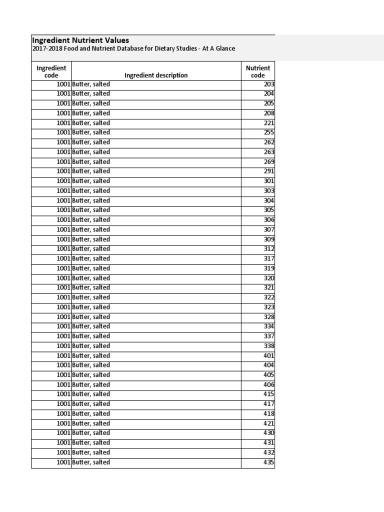 2017-2018 FNDDS at A Glance - Ingredient Nutrient Values | PDF ...