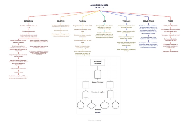 Mapa de Analisis de Arbol de Fallos | PDF