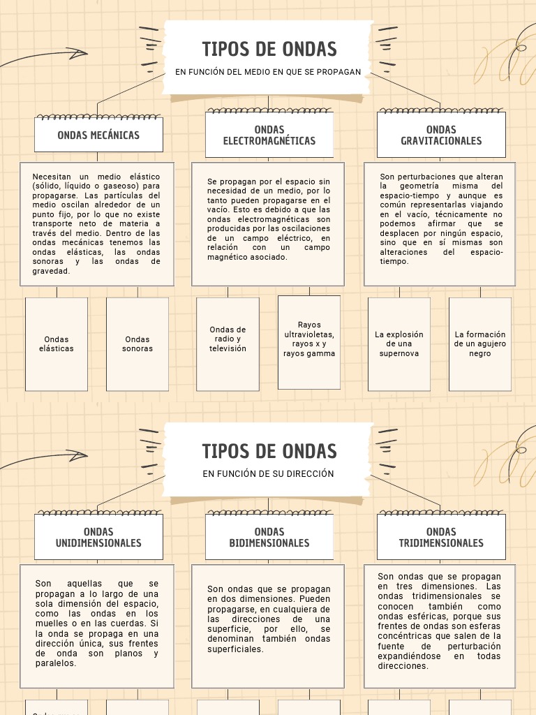 Clasificación de Ondas: Tipos y Ejemplos | PDF | Olas | Espacio