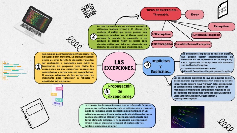 Mapa_Mental_Excepciones POO | PDF | Java (lenguaje de programación ...