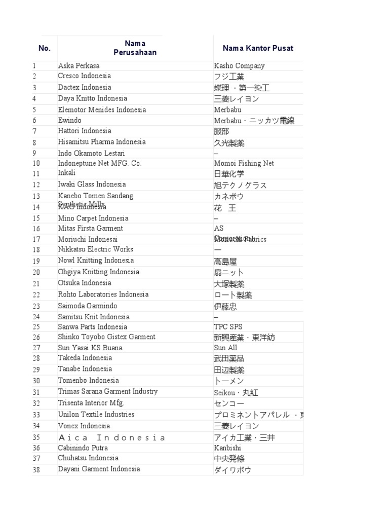 Daftar Perusahaan Industri | PDF