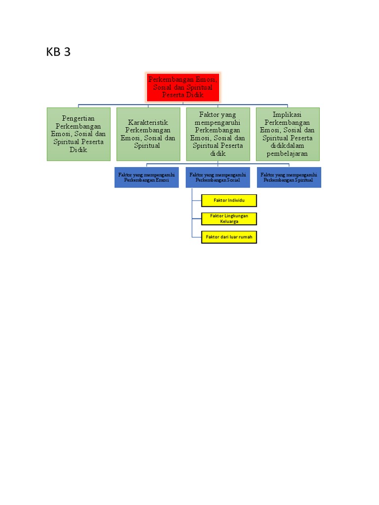 Peta Konsep KB 3 Dan KB 4 | PDF