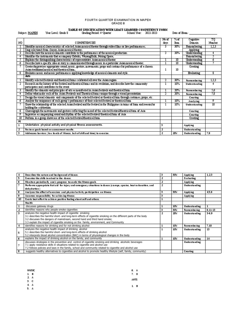 Q4 TOS MAPEH 8 and MAPEH 9 | PDF | Theatre | Psychological Concepts