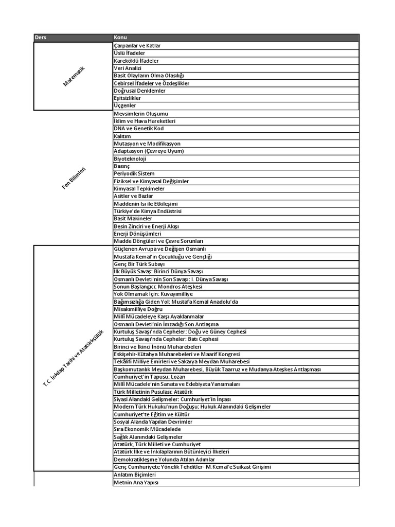 8.sınıf Mayıs 2022 KDU - Konu Kapsamı | PDF