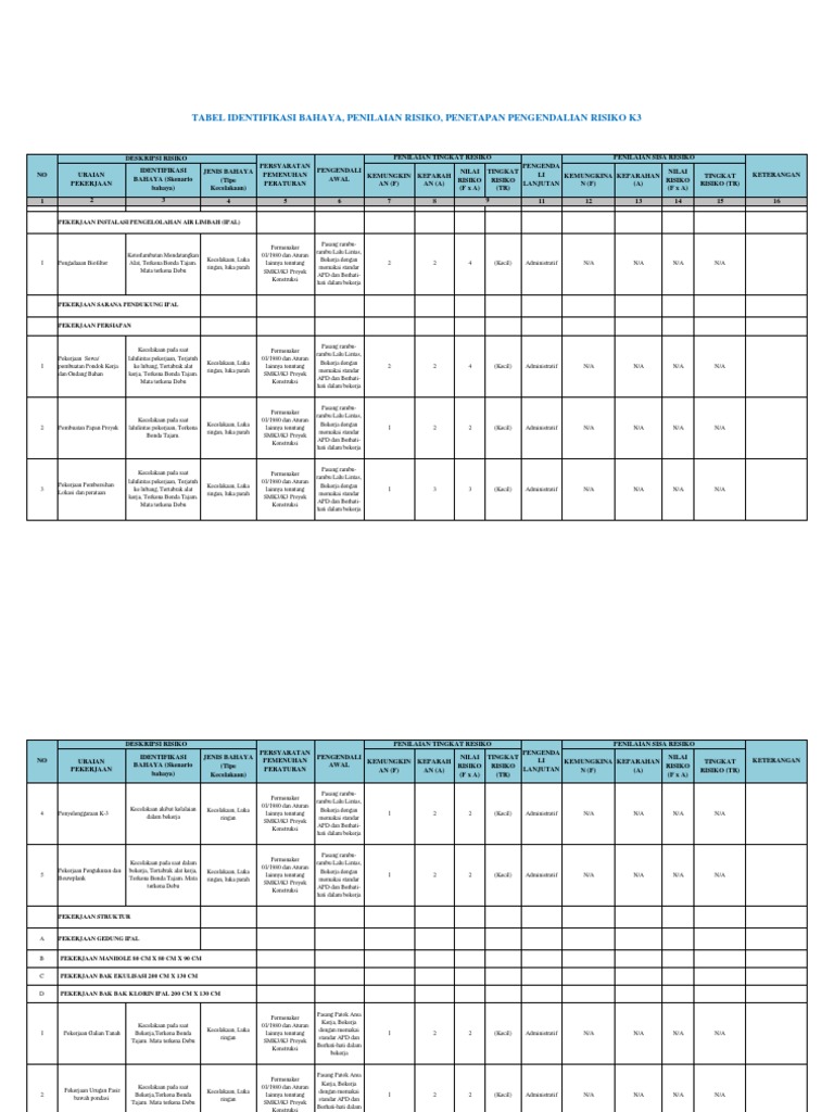 Tabel Identifikasi Resiko Pekerjaan Pembuatan IPAL | PDF