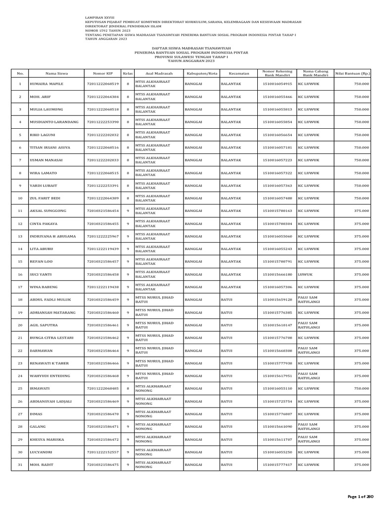Lampiran SK Penerima Pip 2023 Tahap 1 Jenjang Mts Prov. Sulawesi Tengah ...