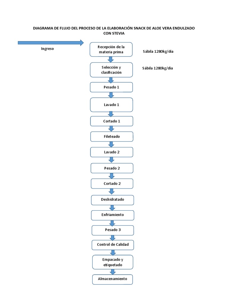 Diagrama de Flujo Del Proceso de La Elaboración Snack de Aloe Vera ...