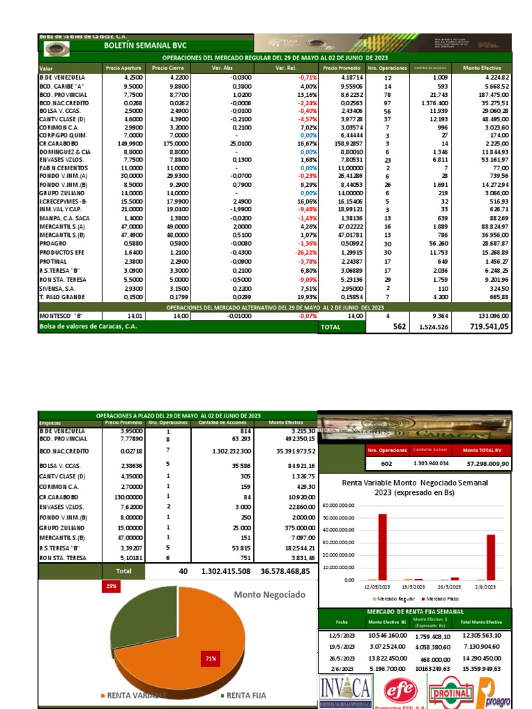 Resumen de Mercado BVC Semana Culminada El 02062023 | PDF | Venezuela | Inversiones