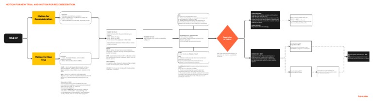 RULE 37 - Motion For New Trial and Motion For Reconsideration Flowchart ...