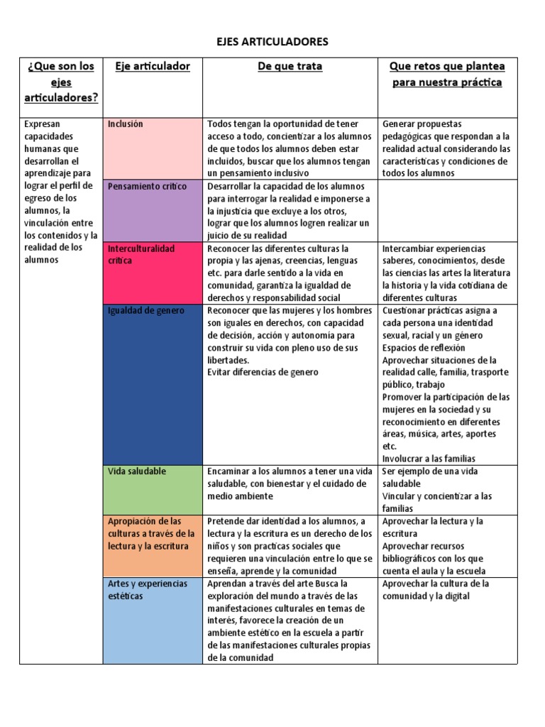 Ejes Articuladores | PDF | Inclusión (Educación) | Igualdad de género