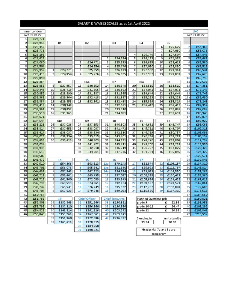 Pay Scales - 01 Apr 2022 - 31 Mar 2023 V3 | PDF | Employment ...