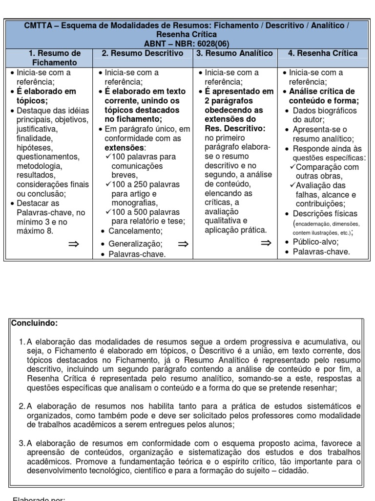 Esquema Elaboração de Resumos | PDF | Science