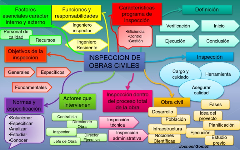 Mapa Mental Administacion e Inspeccion de Obras | PDF
