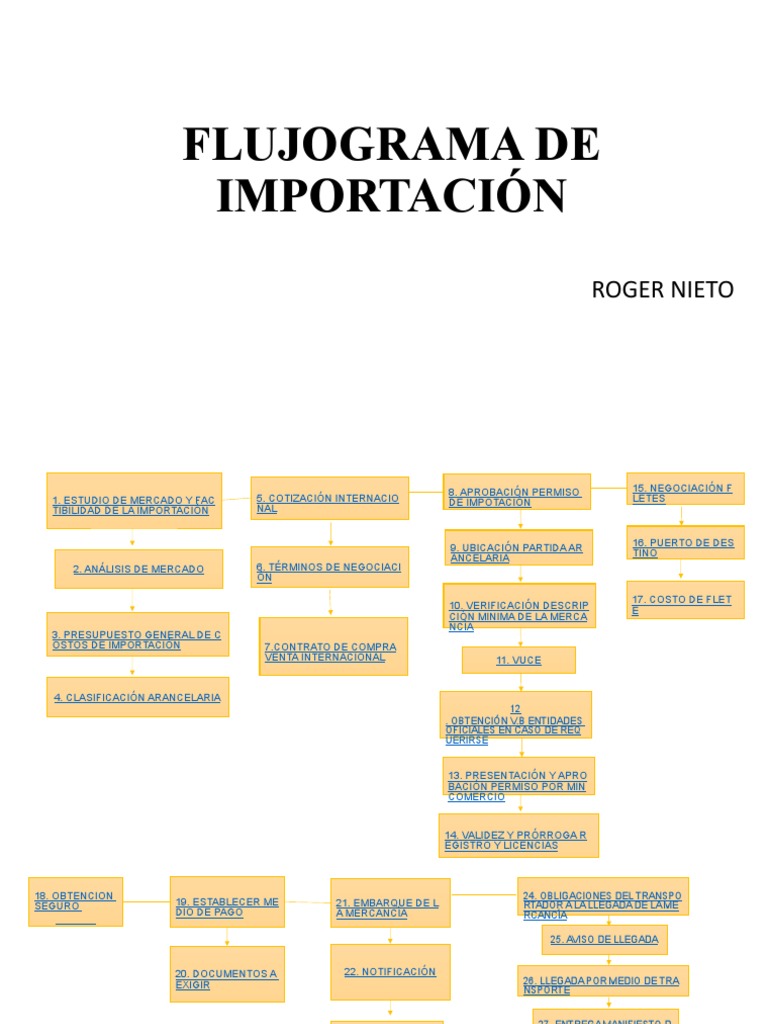1flujograma de Importación Portuaria | PDF | aduana | Business