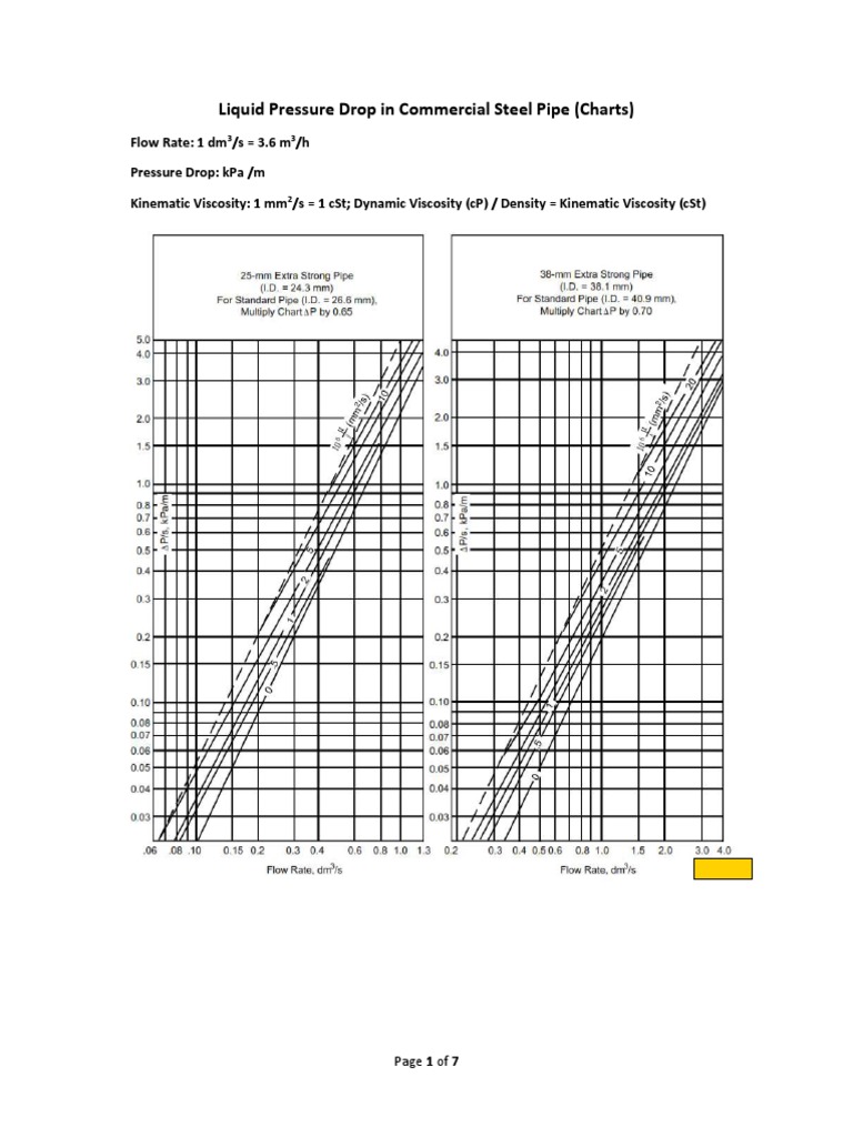 Liquid Pressure Drop in Commercial Steel Pipe | PDF