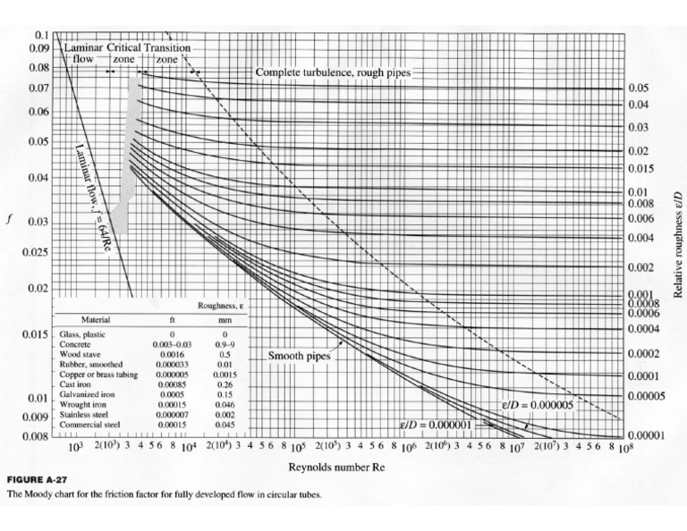 Diagrama de Moody | PDF