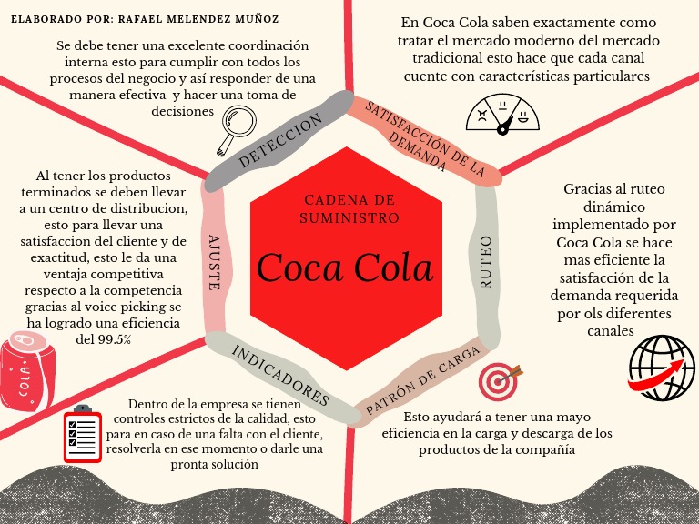 Mapa Conceptual Coca Cola | PDF | Procesos de negocio | Negocios económicos