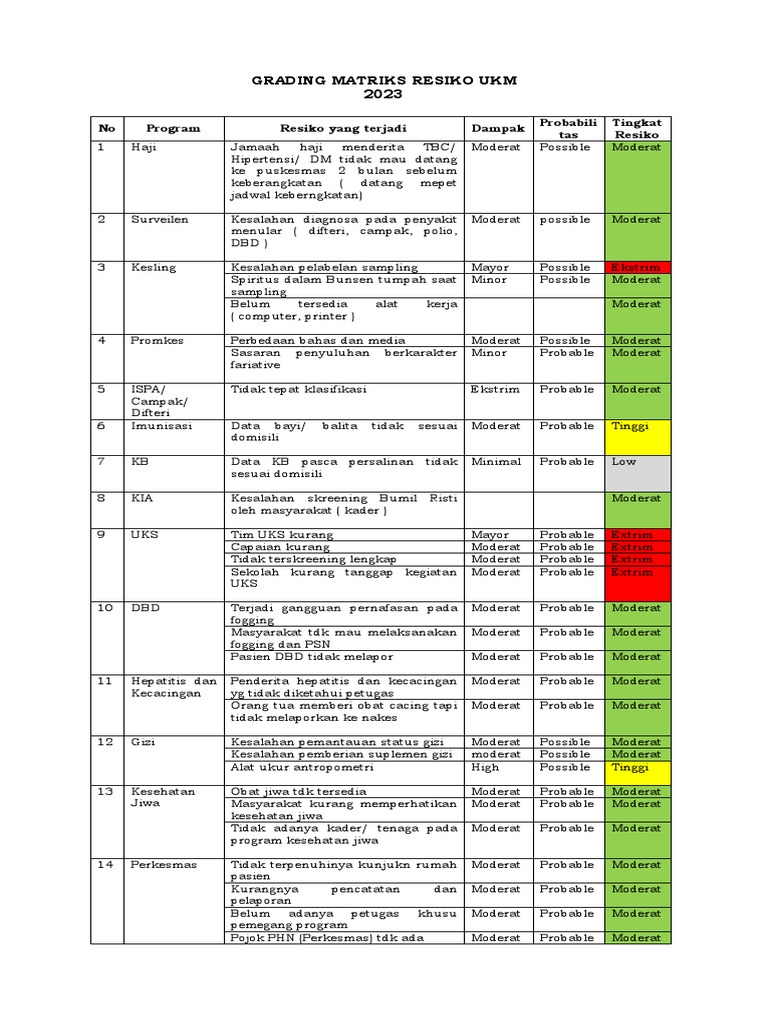 Grading Matriks Resiko Ukm 2023 | PDF