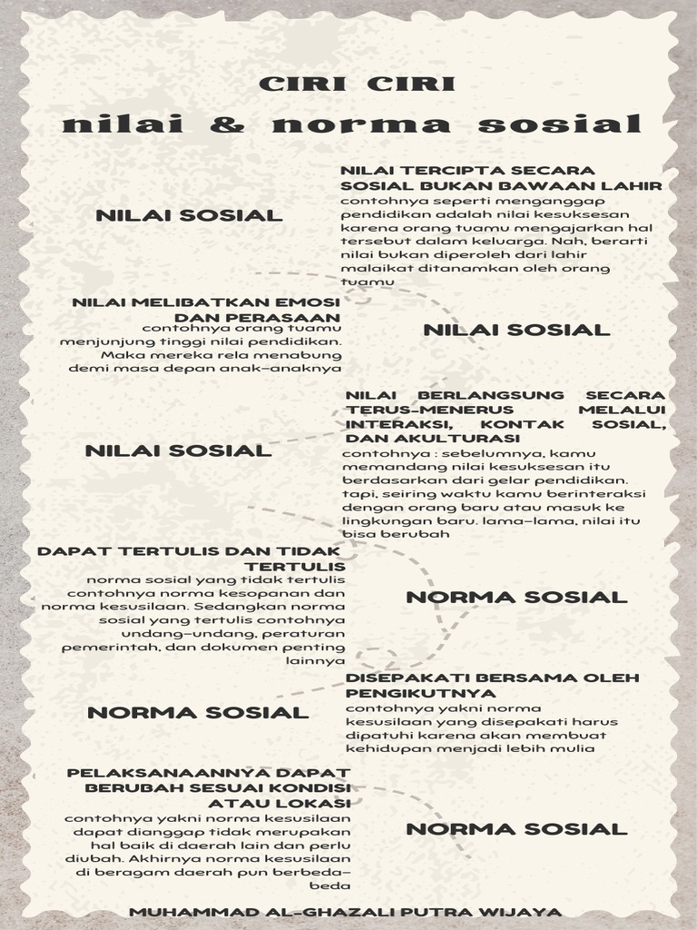 Ciri dan Contoh Norma Sosial | PDF