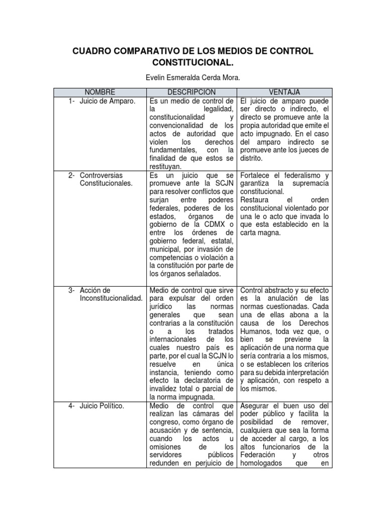 Cuadro Comparativo de Los Medios de Control Constitucional | PDF