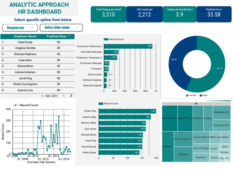 Analytic Approach HR Dashboard | PDF