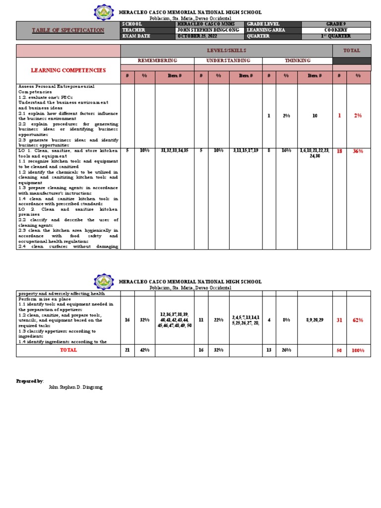 First Grading Tos | Download Free PDF | Learning | Cognitive Science