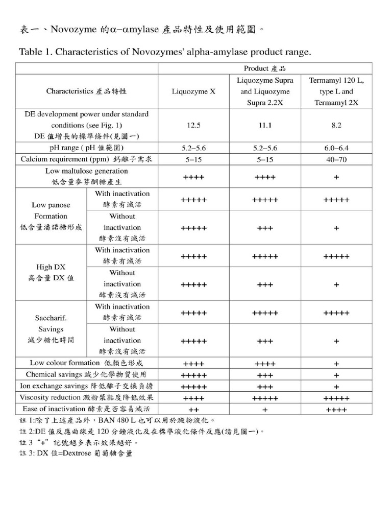 thermamyl-aplication 高溫液化酵素 (Liquozyme ® Supra) 酵素活性計算及滅活 | PDF
