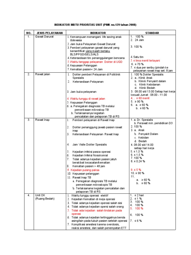 Indikator Mutu Unit | PDF