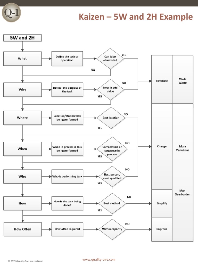 Kaizen 5W and 2H | PDF