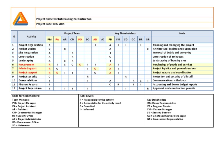 + MPM Project RACI Chart - Case Study | PDF