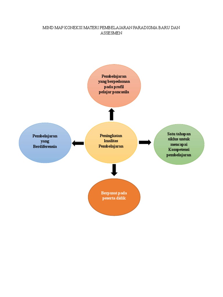 Mind Map Pembelajaran Berpusat Siswa | PDF