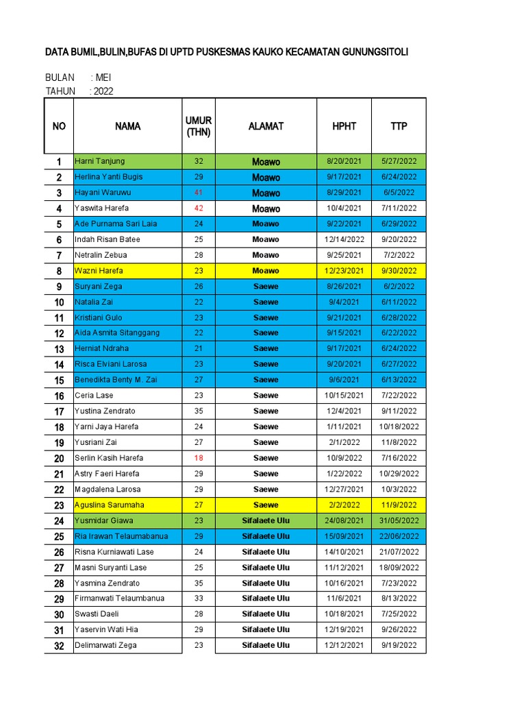 Data Bumil, Bulin, Nifas 2022 PKM Kauko | PDF | Auto Racing Series