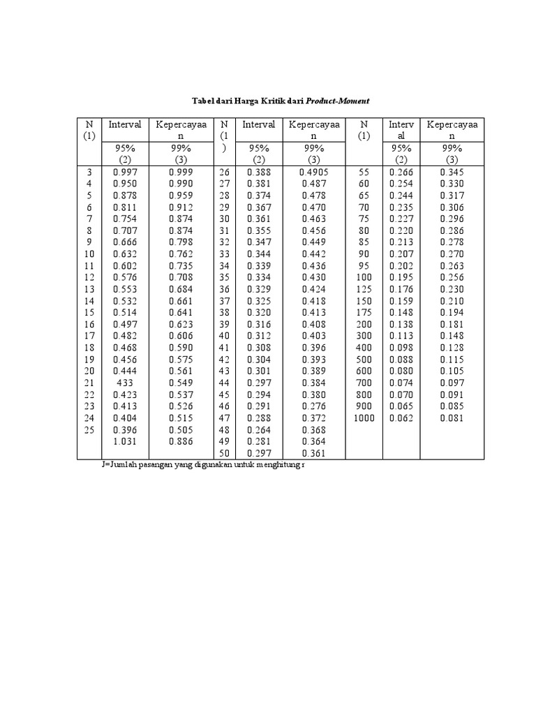 Tabel Uji Product Moment | PDF