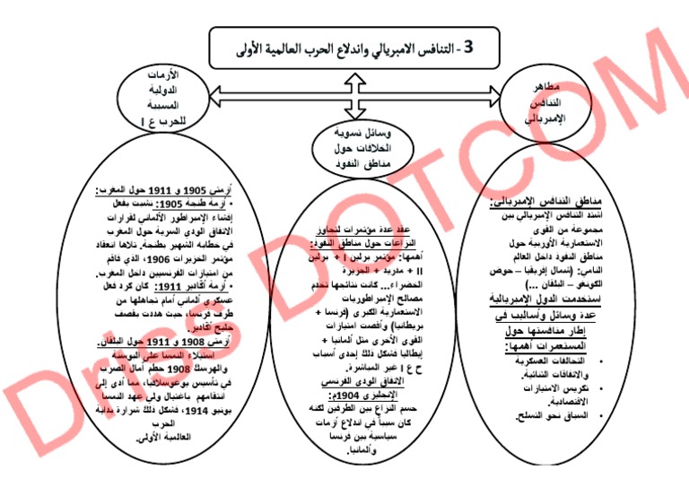 9 - updated - ملخصات الاجتماعيات Driss Dotcom | PDF