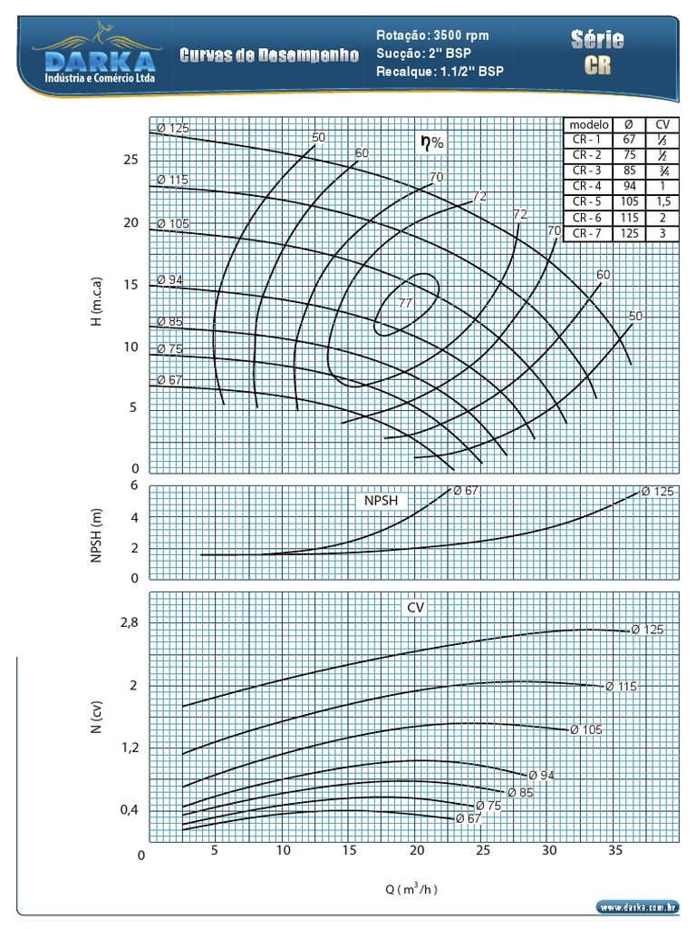 Curva Bomba Darka CR-1 A 7 | PDF | Hidráulica | Engenharia Química