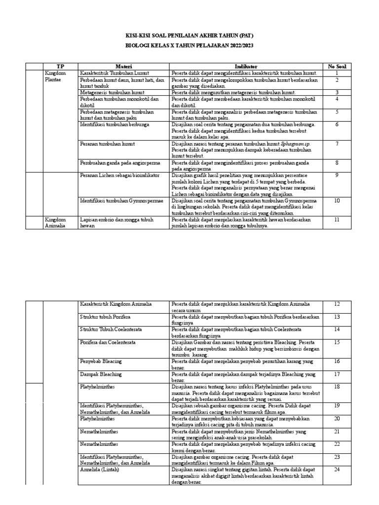 Kisi Kisi Pat Biologi Kelas X | PDF