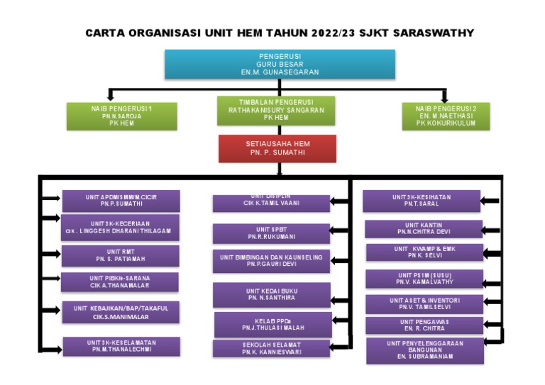 NEW CARTA ORGANISASI UNIT HEM | PDF