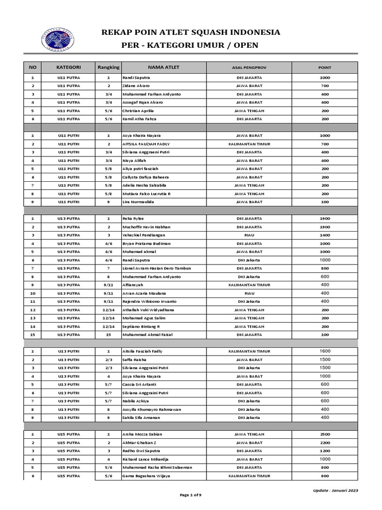 REKAP POINT Atlet Squash Indonesia (Update Januari 2023) | PDF