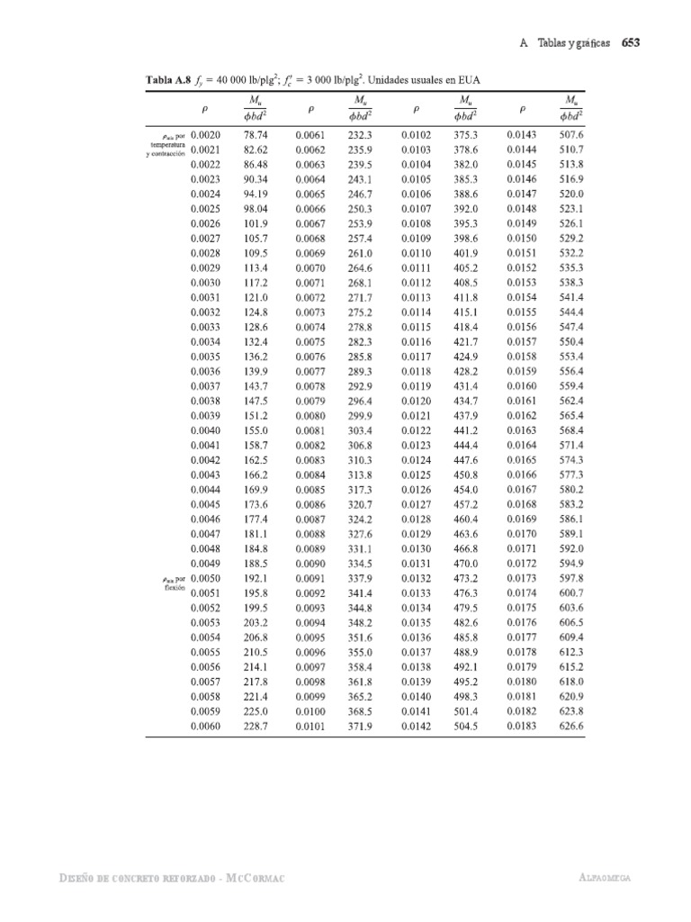 Tablas A8 - A13 | PDF