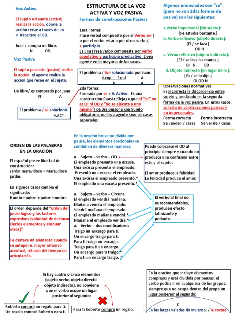 Estructura de La Voz Pasiva y Activa - Orden de Palabras en La Oracion ...