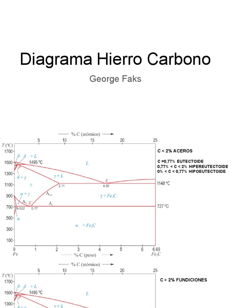 Diagrama Hierro-Carbono Simplificado | PDF | Materiales | Ciencias fisicas