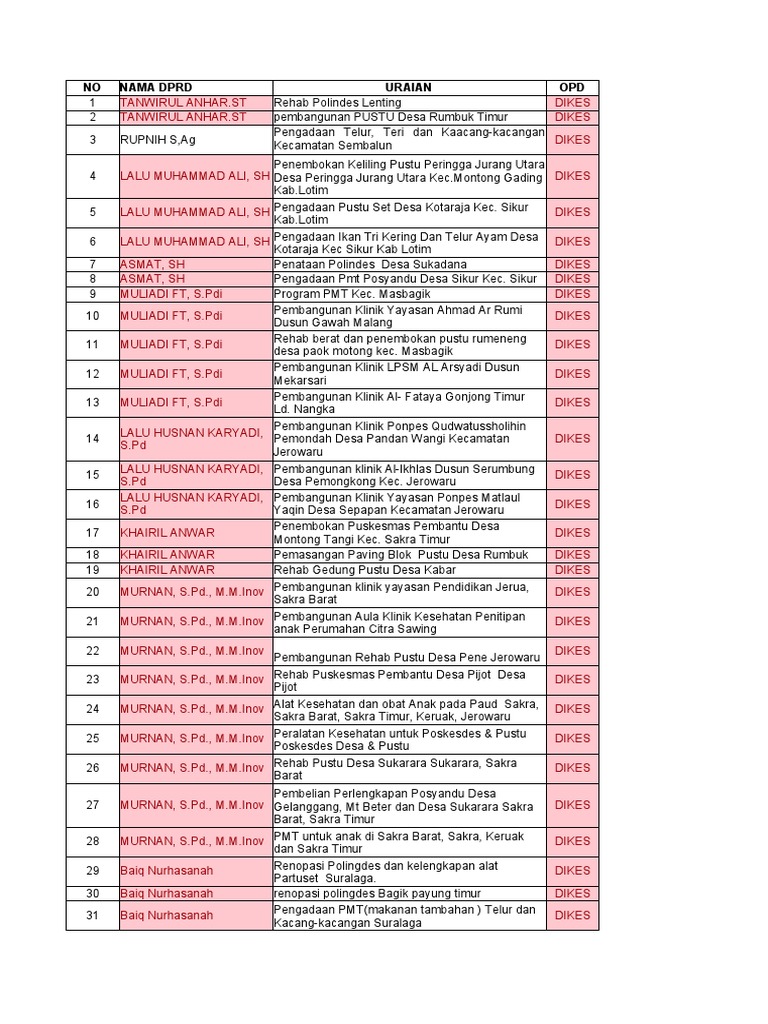 Daftar Pekerjaan Dau Bid Kesehatan - Pokir DPRD 2023 | PDF
