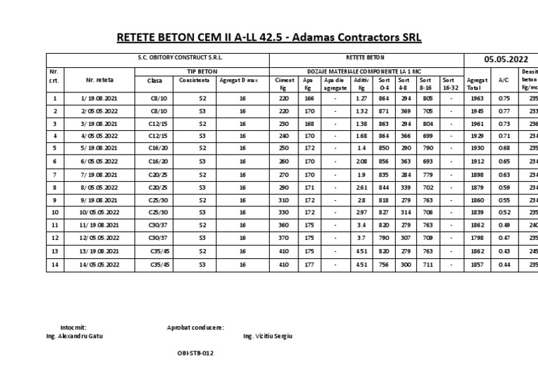 Retete Beton Cem2 Am425 | PDF
