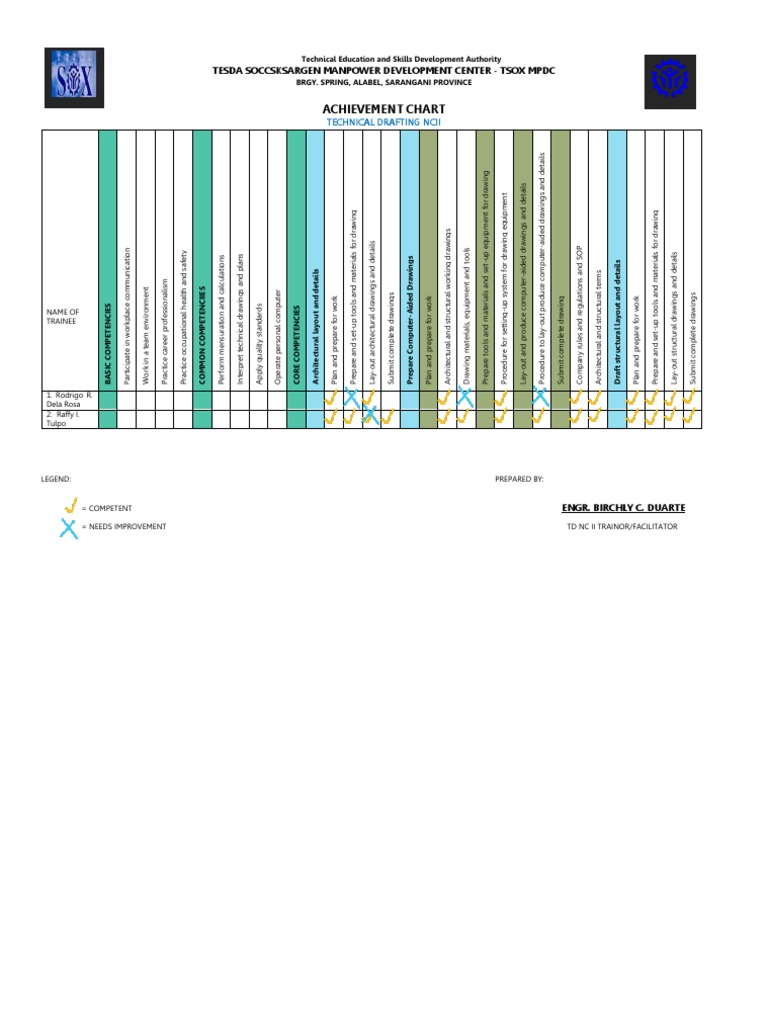 TM 1- Achievement Chart | PDF
