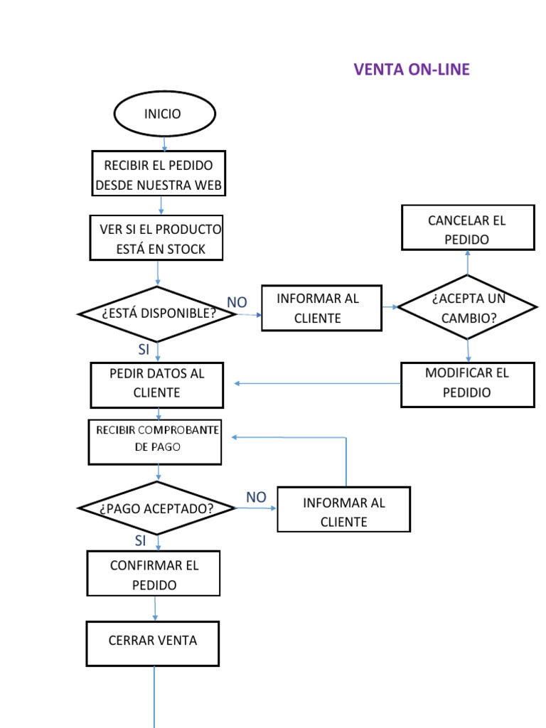 Diagramas de Flujo | PDF | Cliente | Business