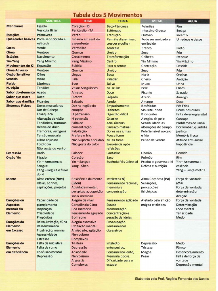 Tabela 5 Movimentos | PDF