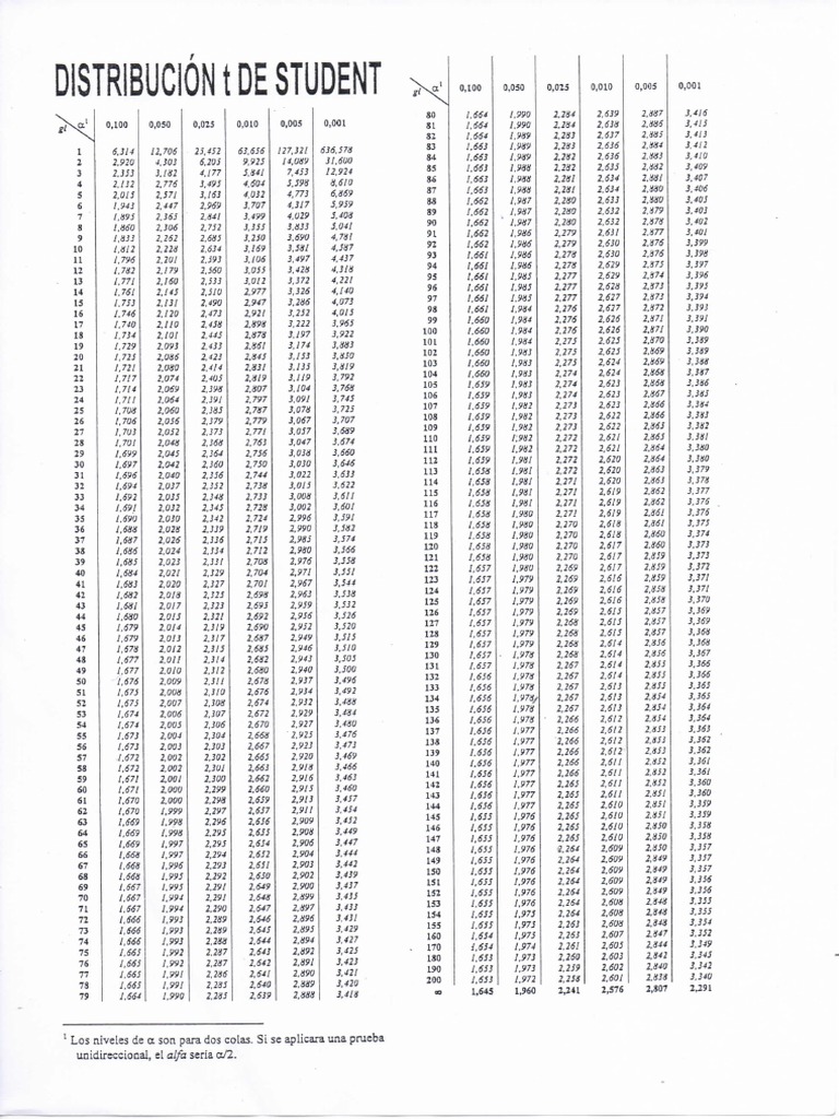 Tabla Distribución T de Student | PDF