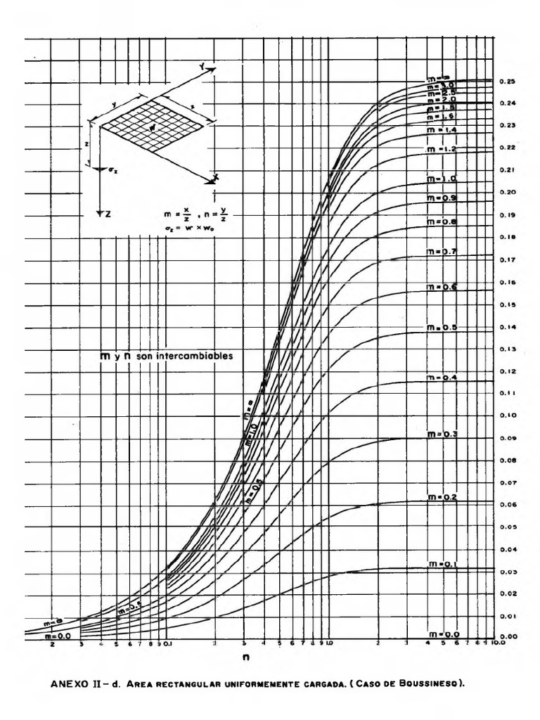 Grafica de Fadum, para Area Rectangular | PDF